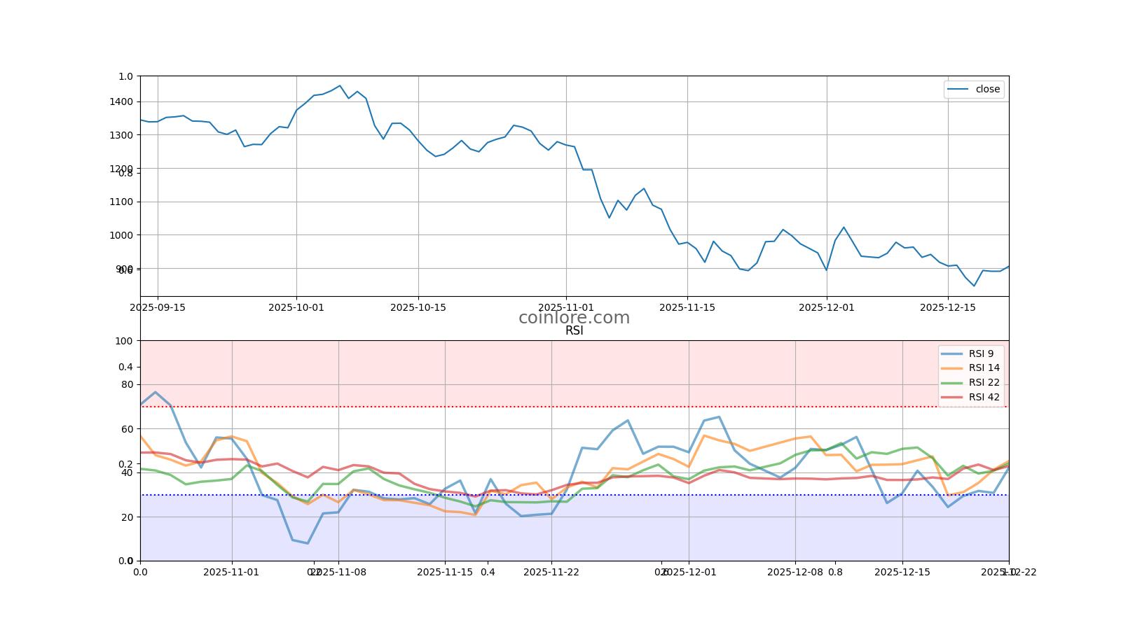 PlatinCoin RSI indicator