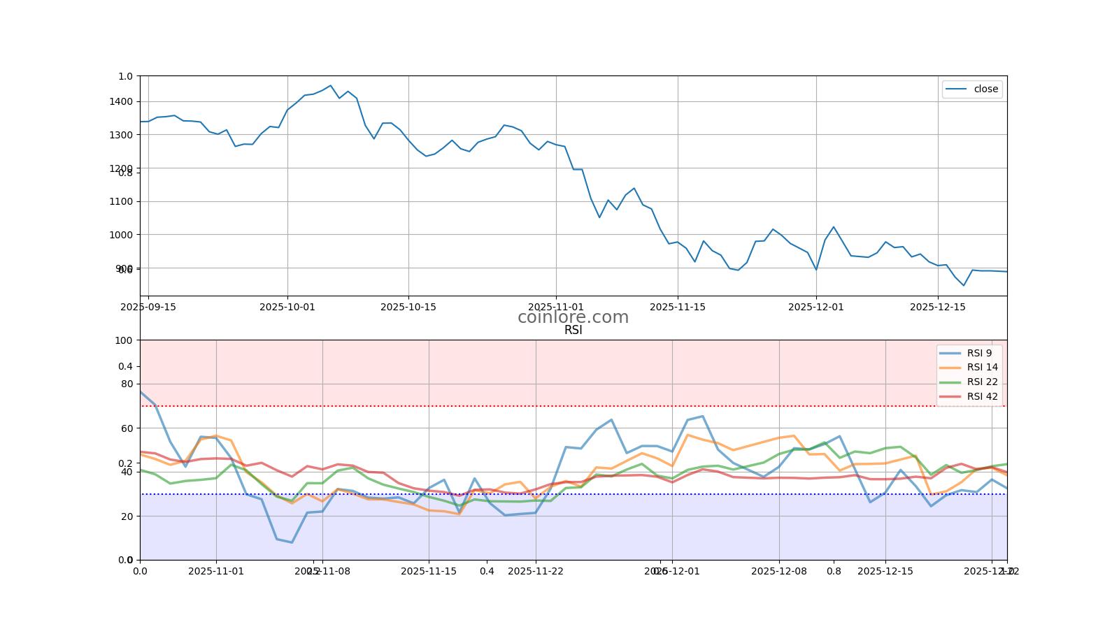 PlatinCoin RSI indicator