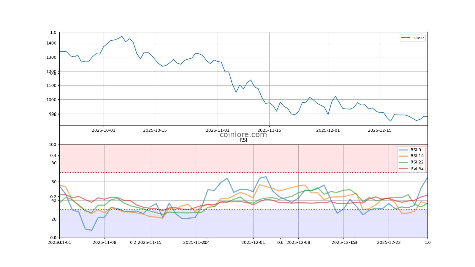 PlatinCoin RSI indicator