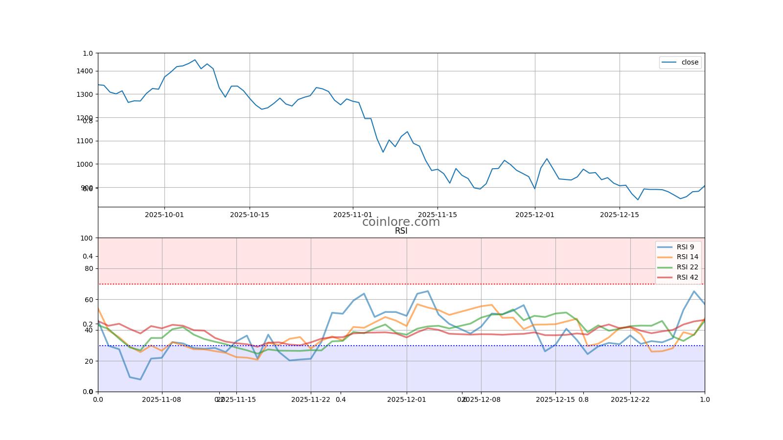 PlatinCoin RSI indicator
