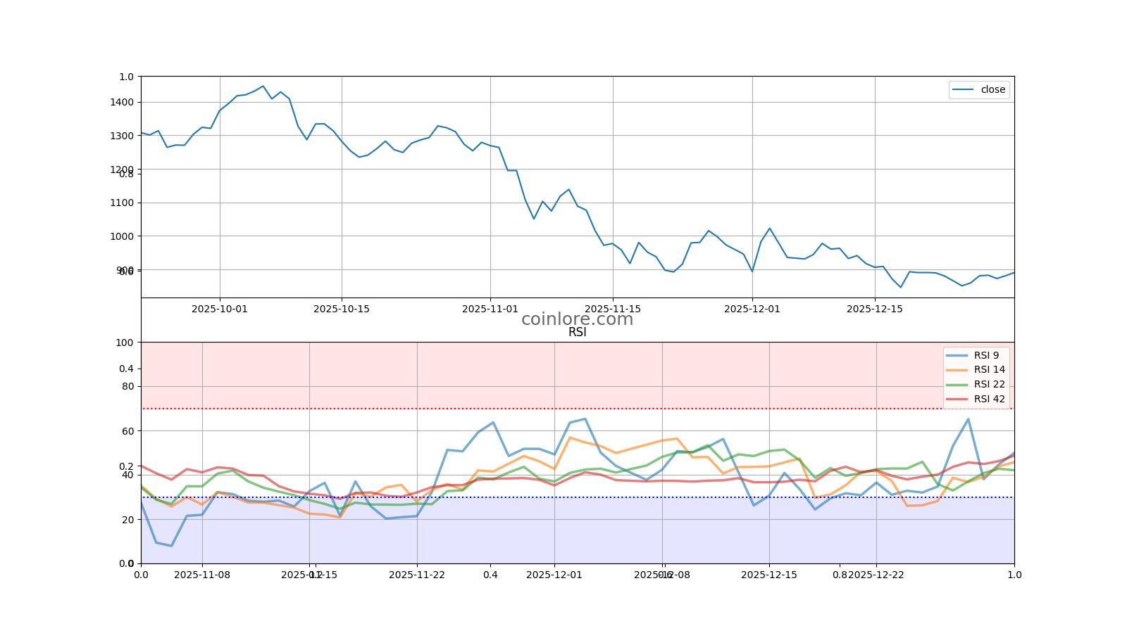 PlatinCoin RSI indicator