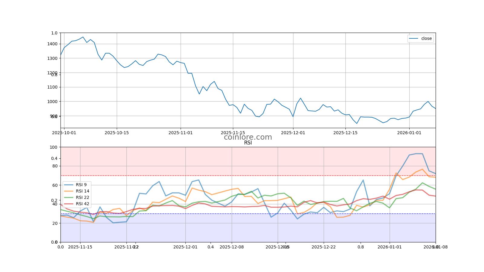 PlatinCoin RSI indicator