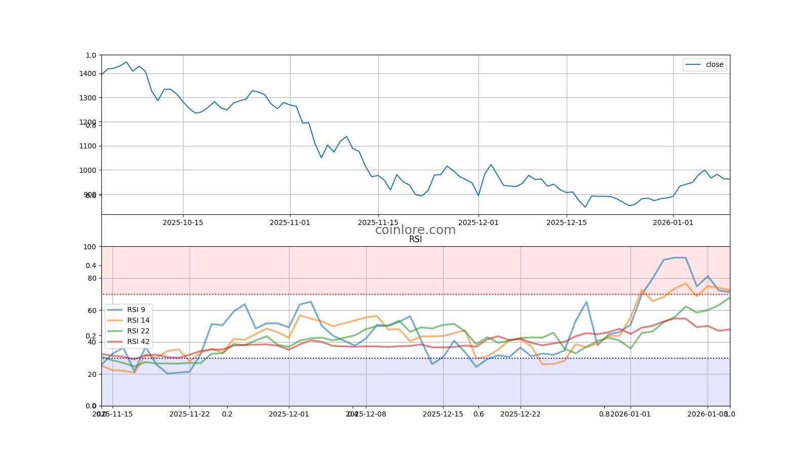 PlatinCoin RSI indicator