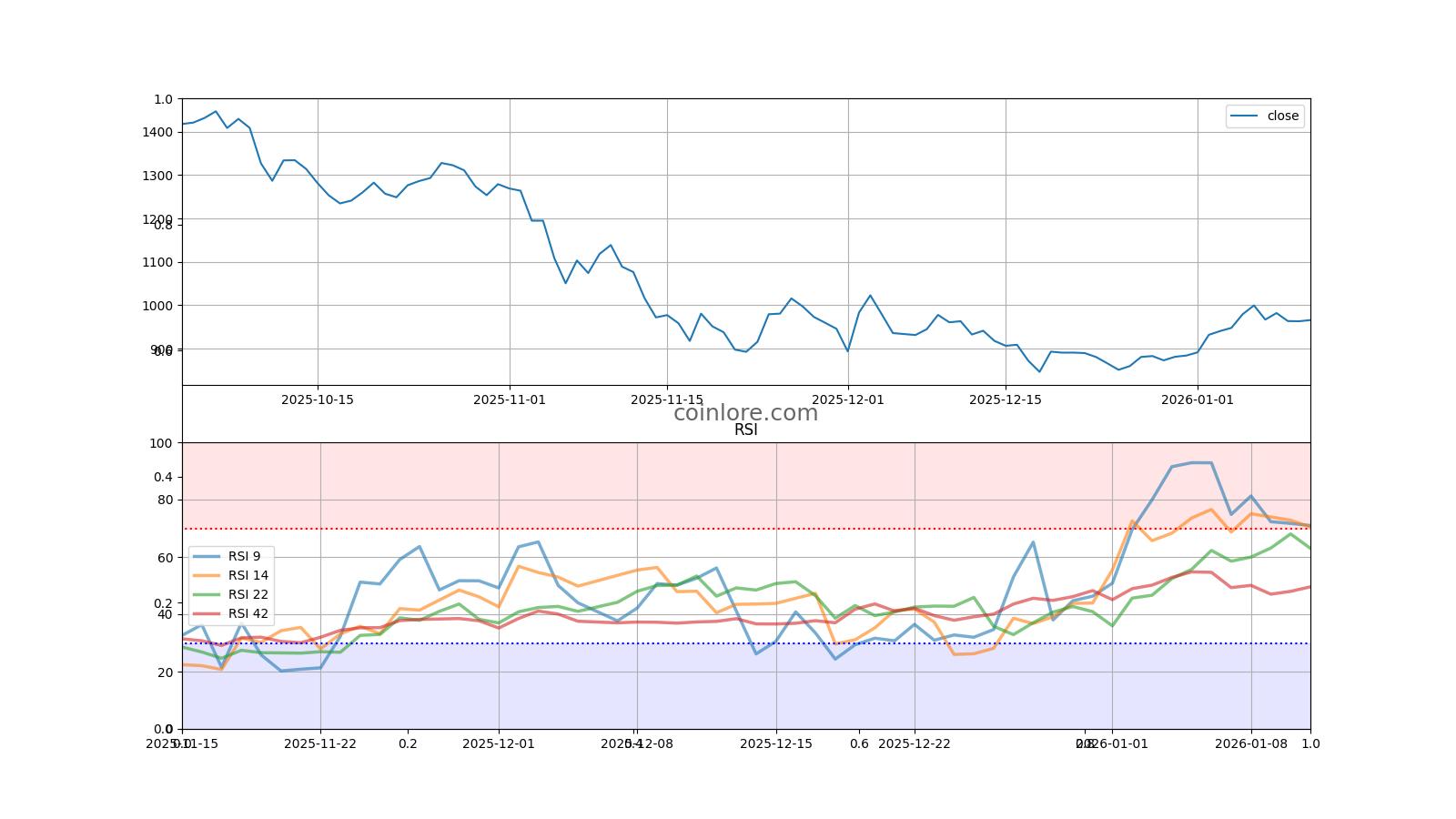 PlatinCoin RSI indicator