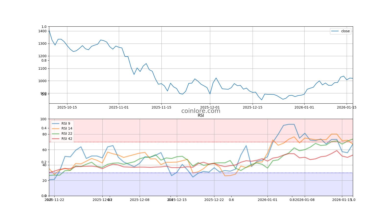 PlatinCoin RSI indicator