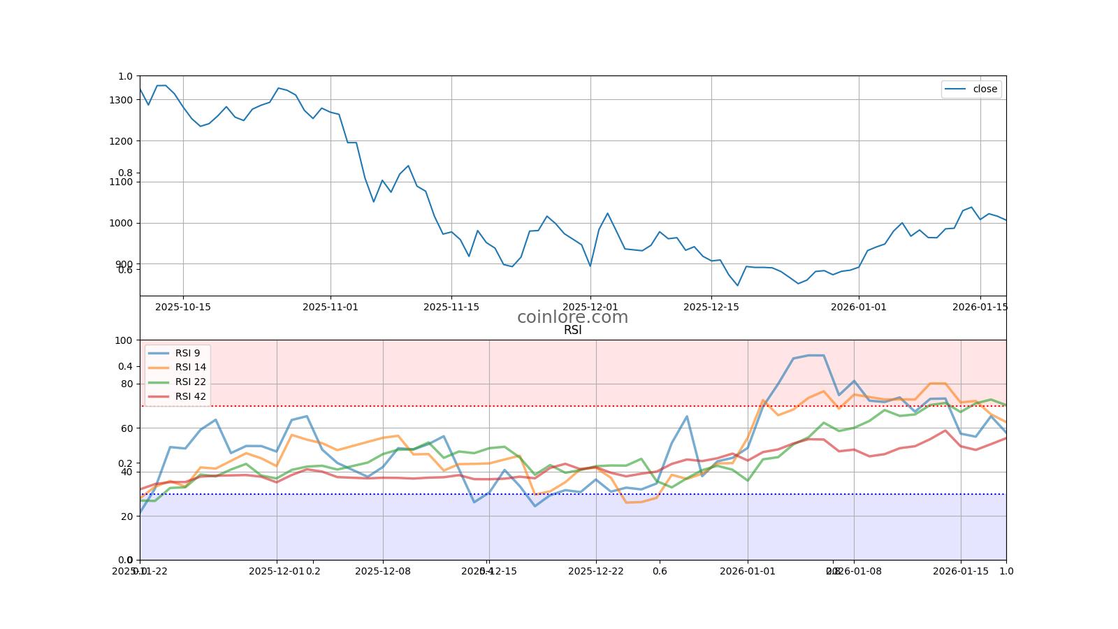 PlatinCoin RSI indicator