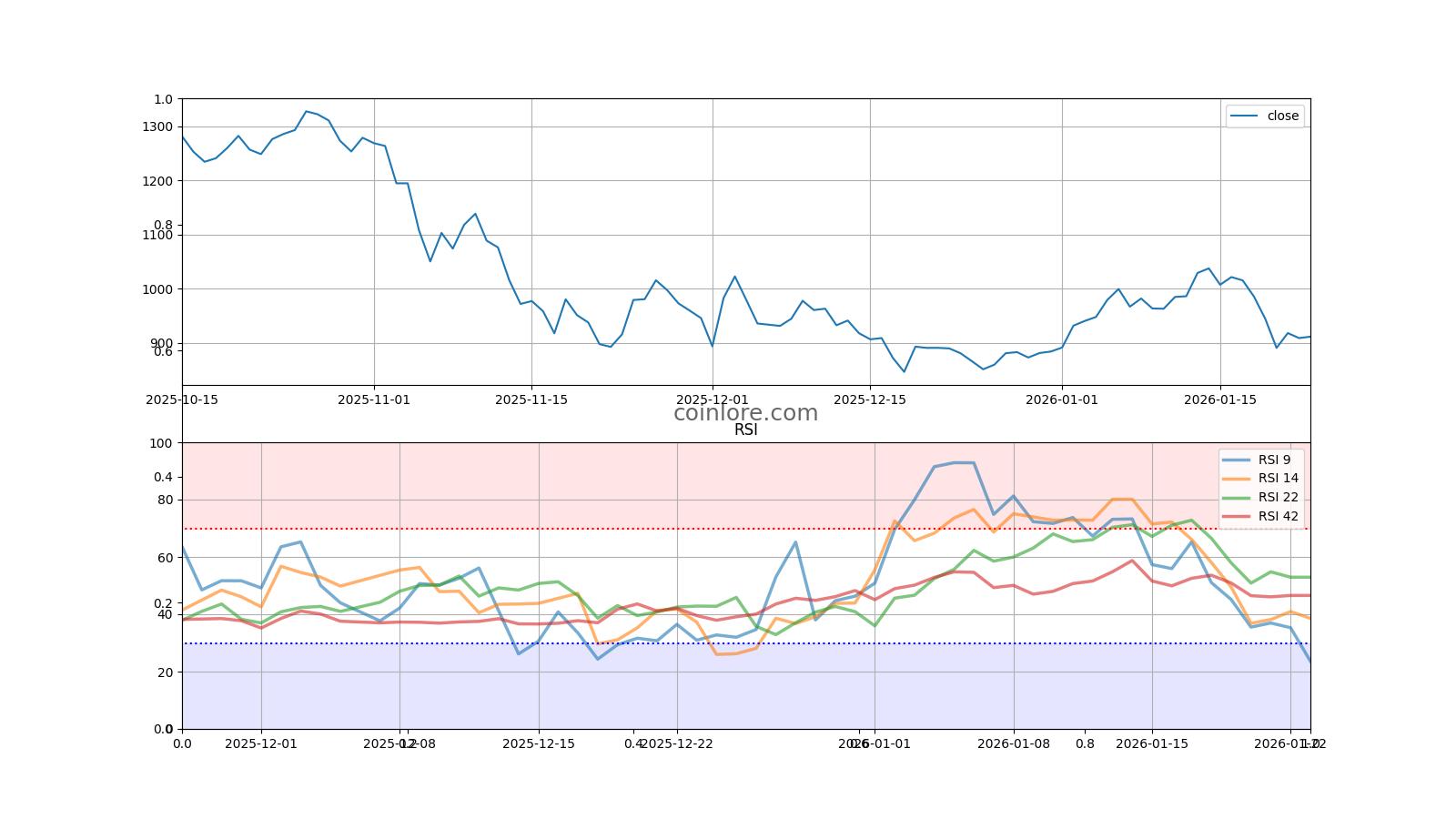PlatinCoin RSI indicator