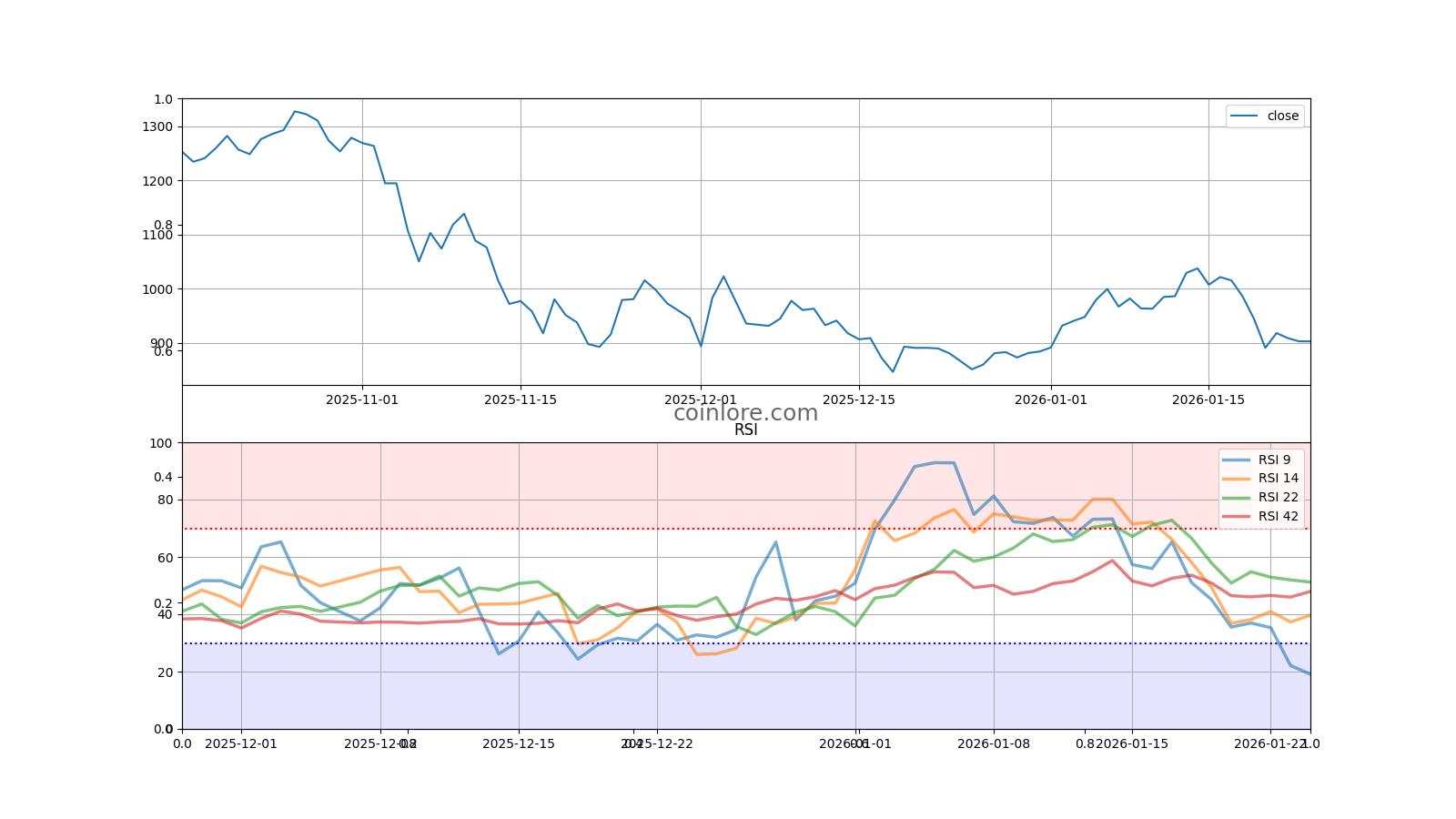 PlatinCoin RSI indicator