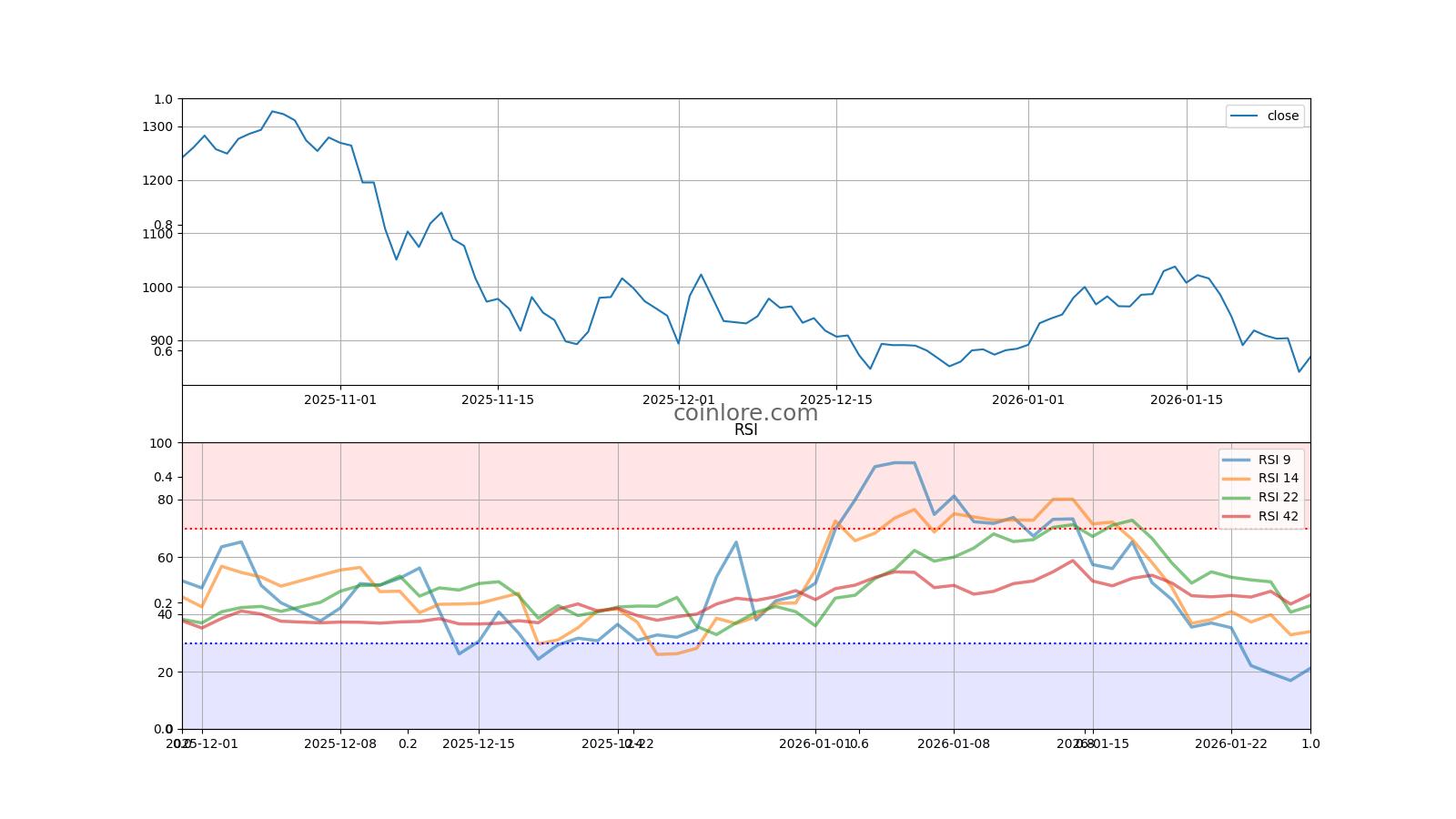 PlatinCoin RSI indicator