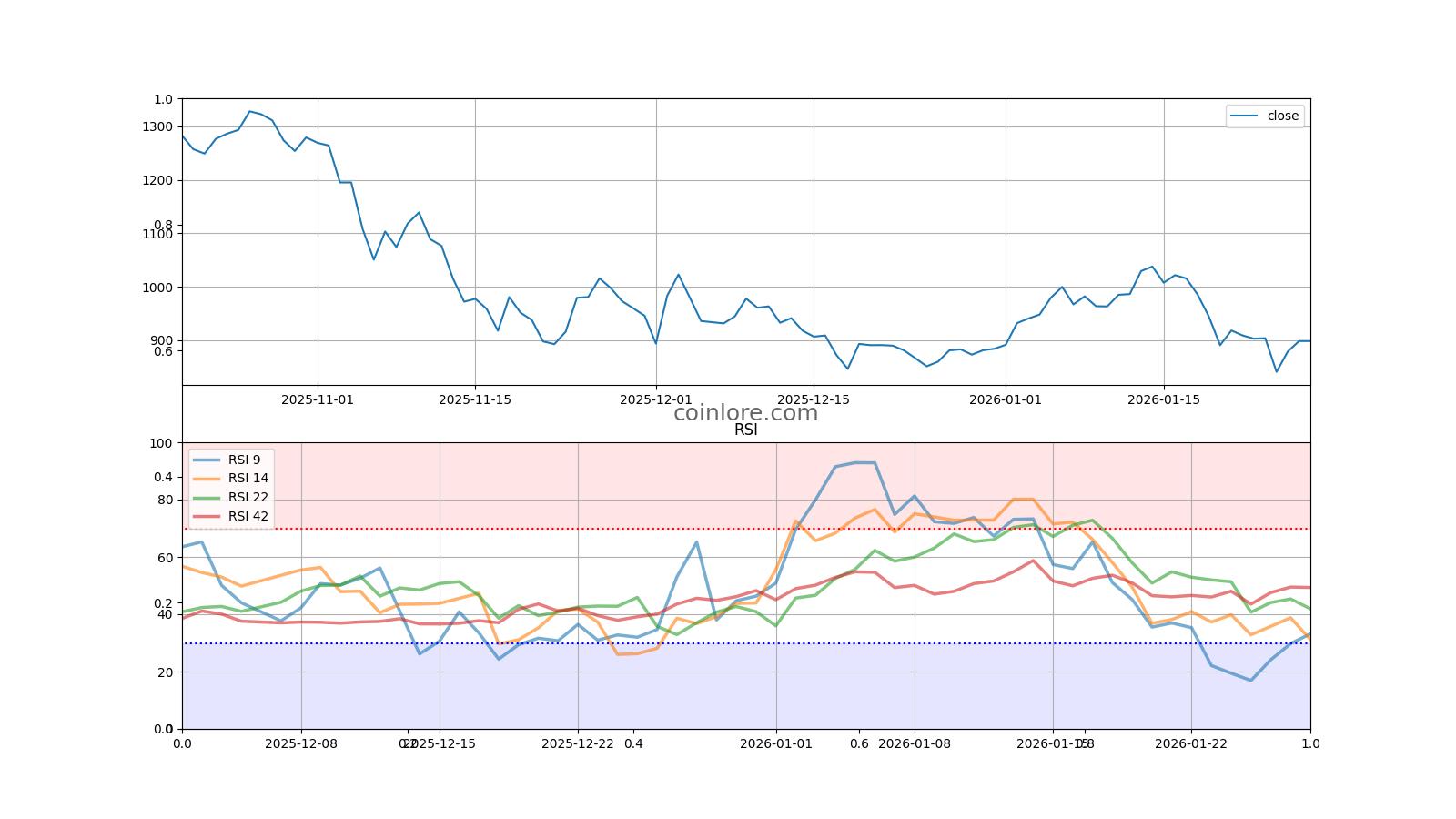 PlatinCoin RSI indicator