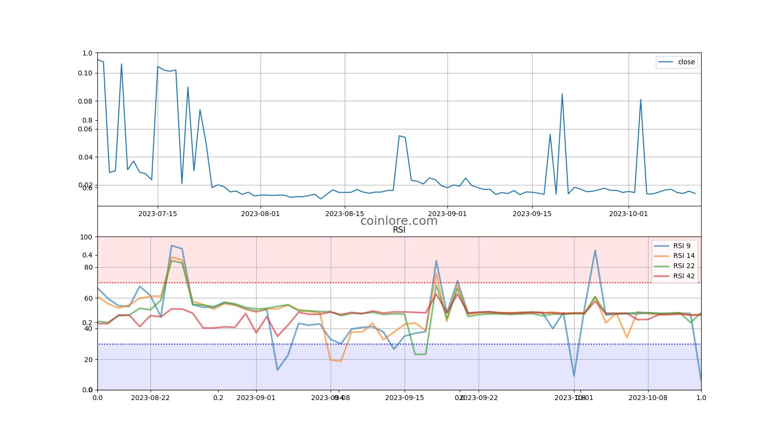 PlatinCoin RSI indicator