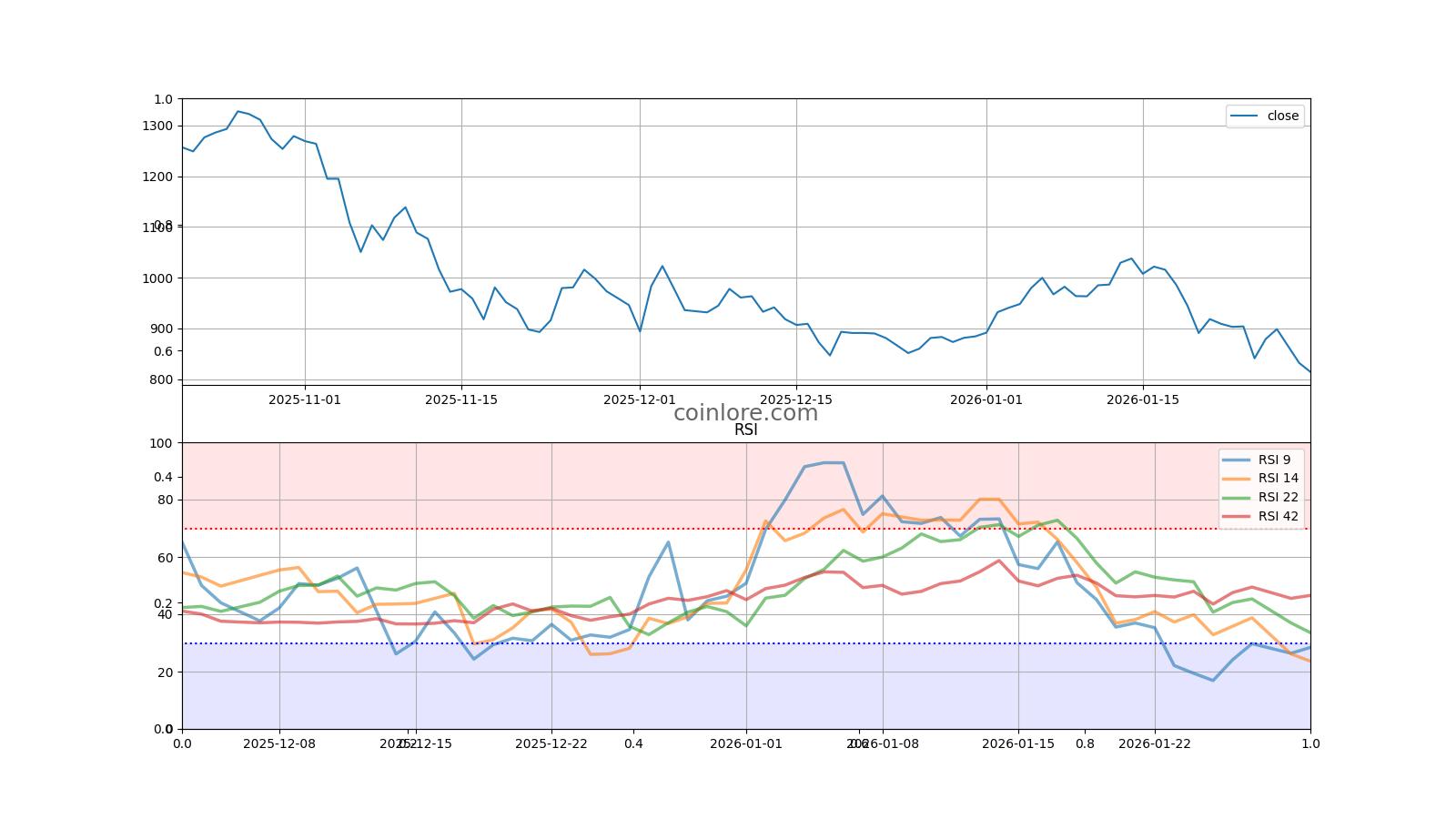 PlatinCoin RSI indicator
