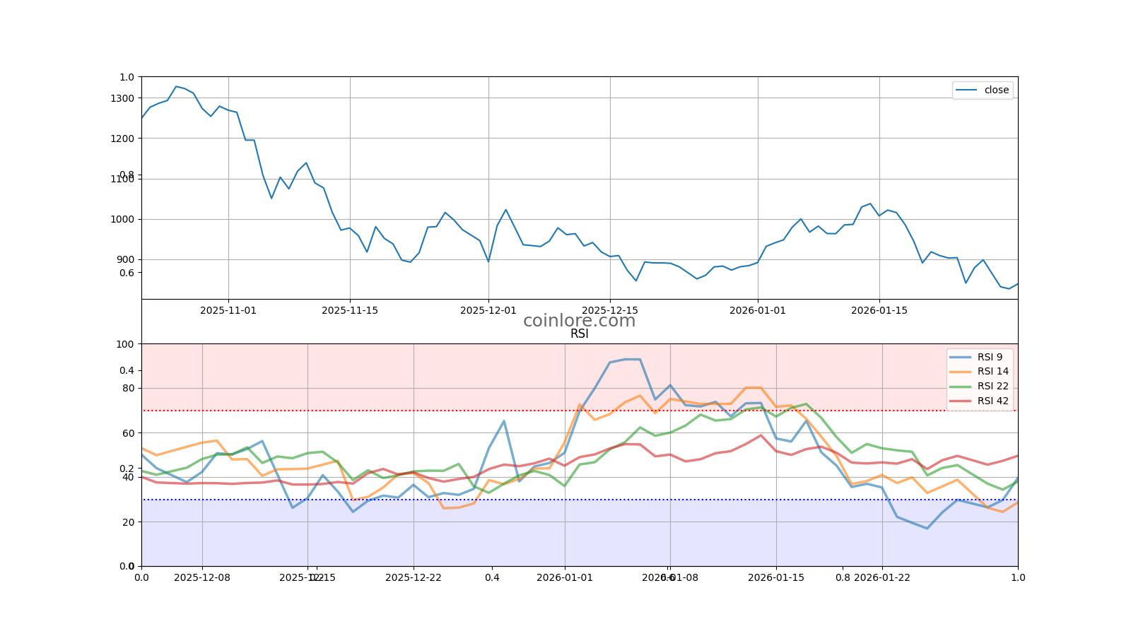 PlatinCoin RSI indicator