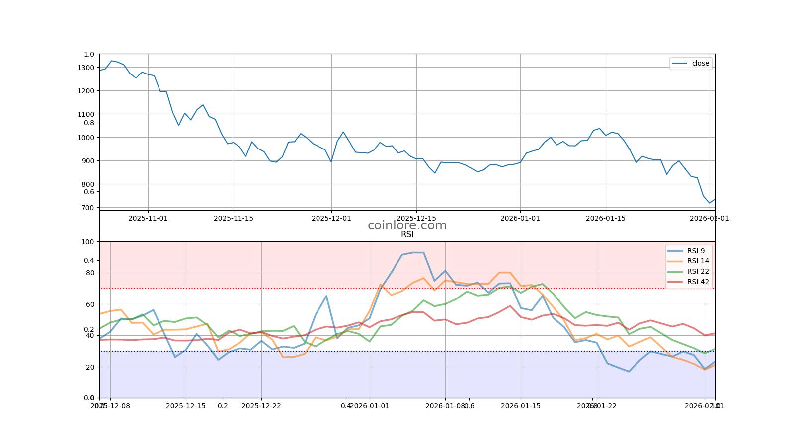 PlatinCoin RSI indicator