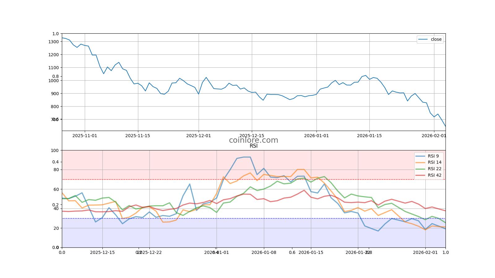 PlatinCoin RSI indicator
