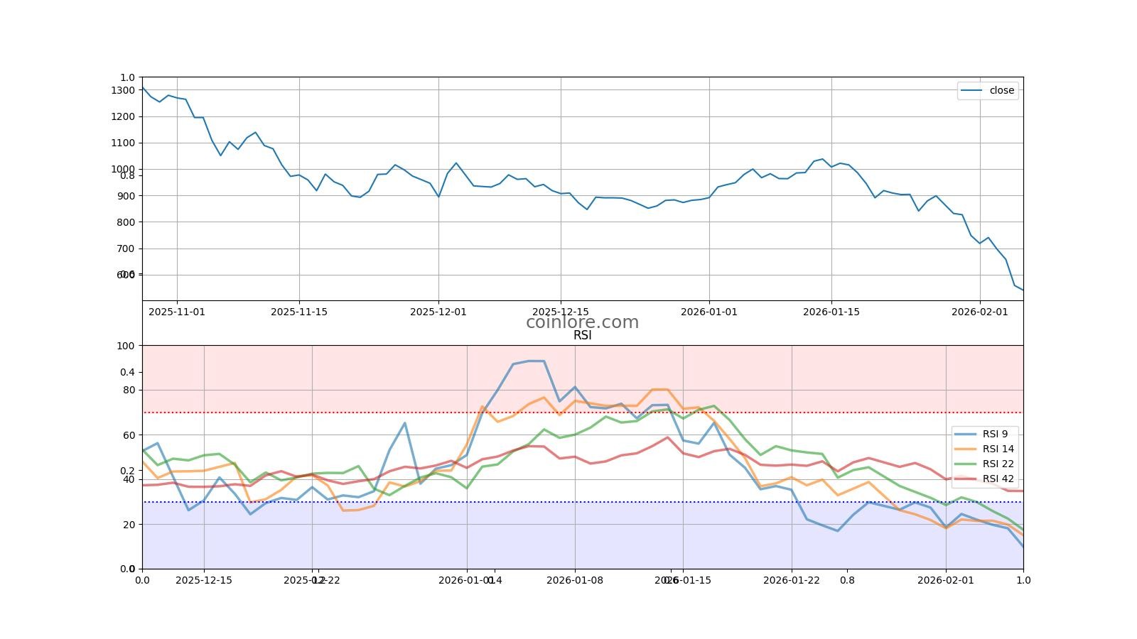 PlatinCoin RSI indicator