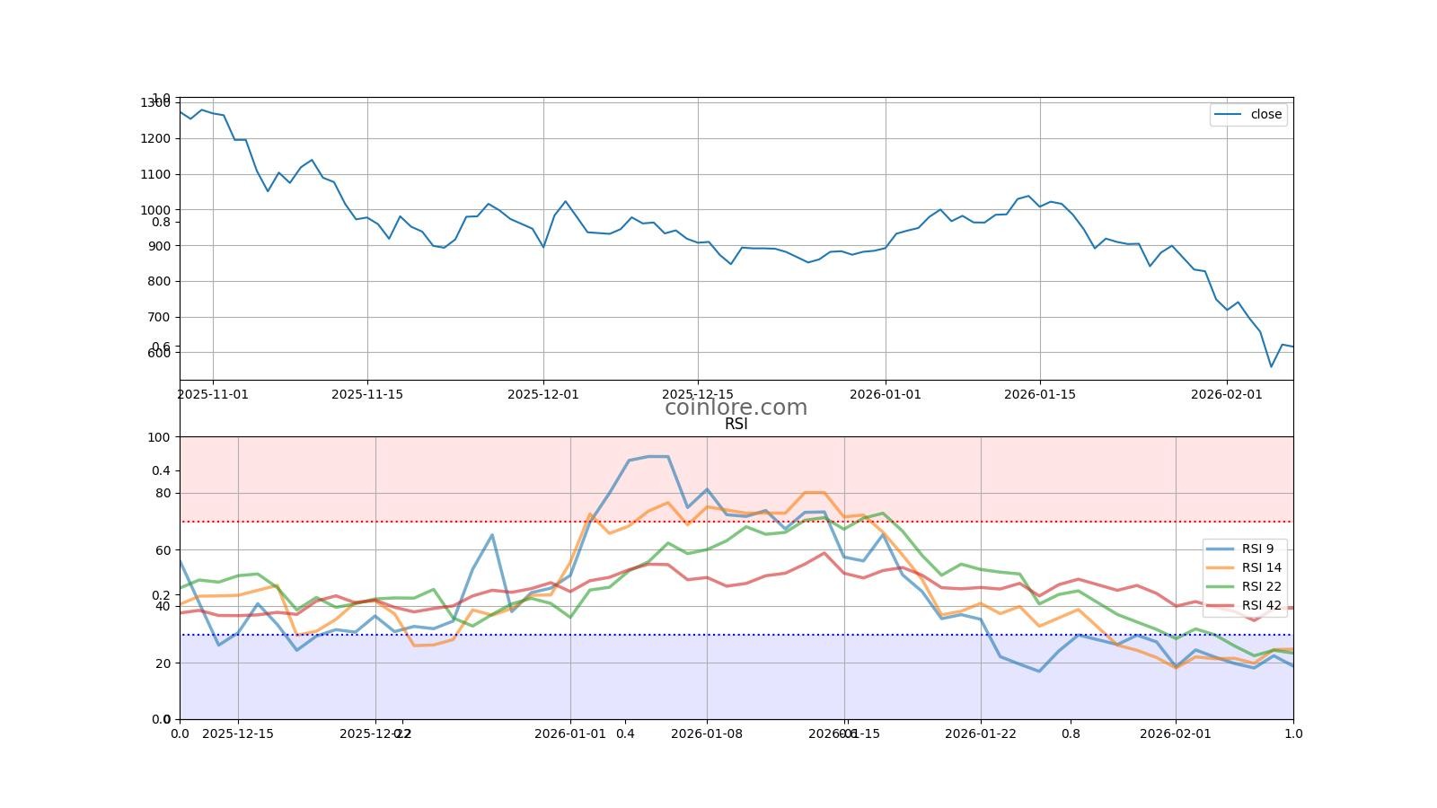PlatinCoin RSI indicator