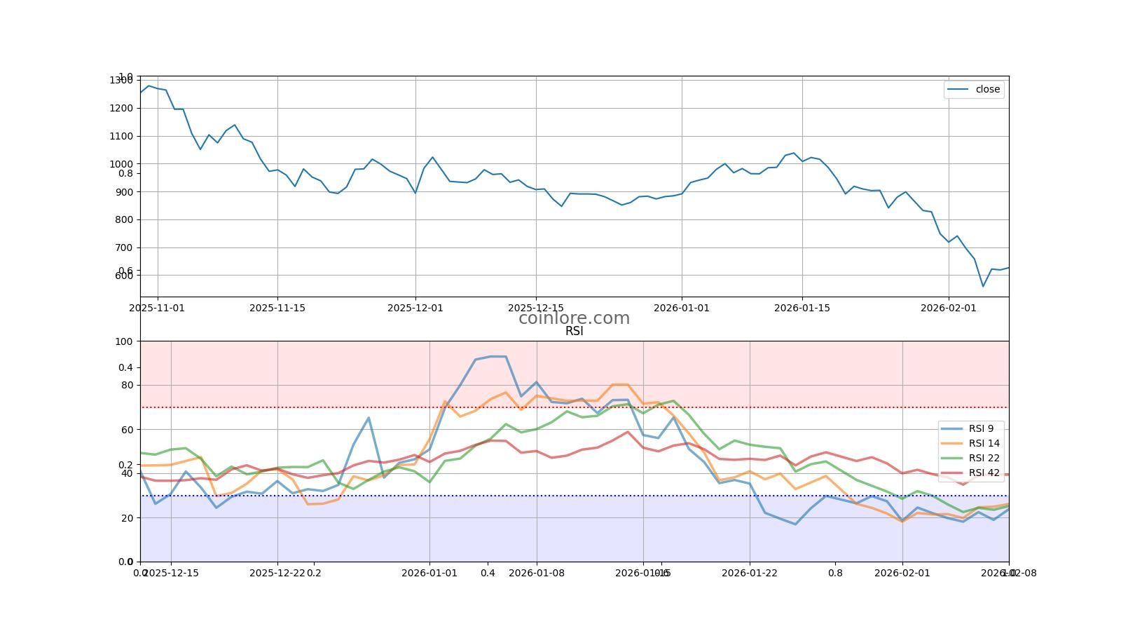 PlatinCoin RSI indicator