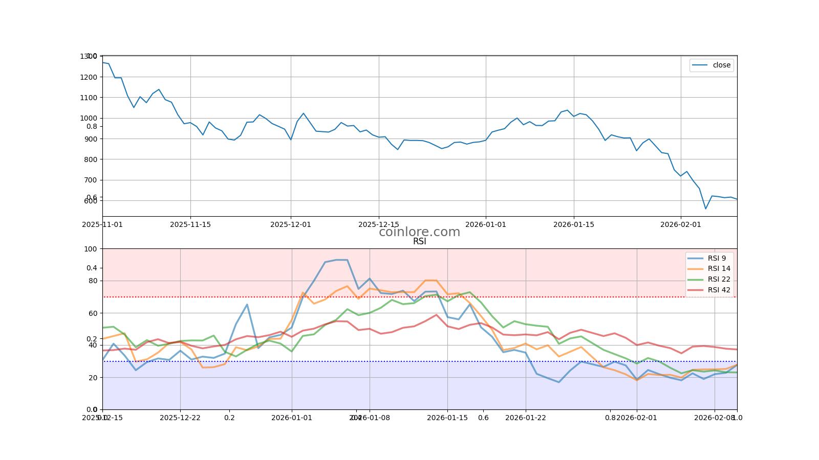 PlatinCoin RSI indicator