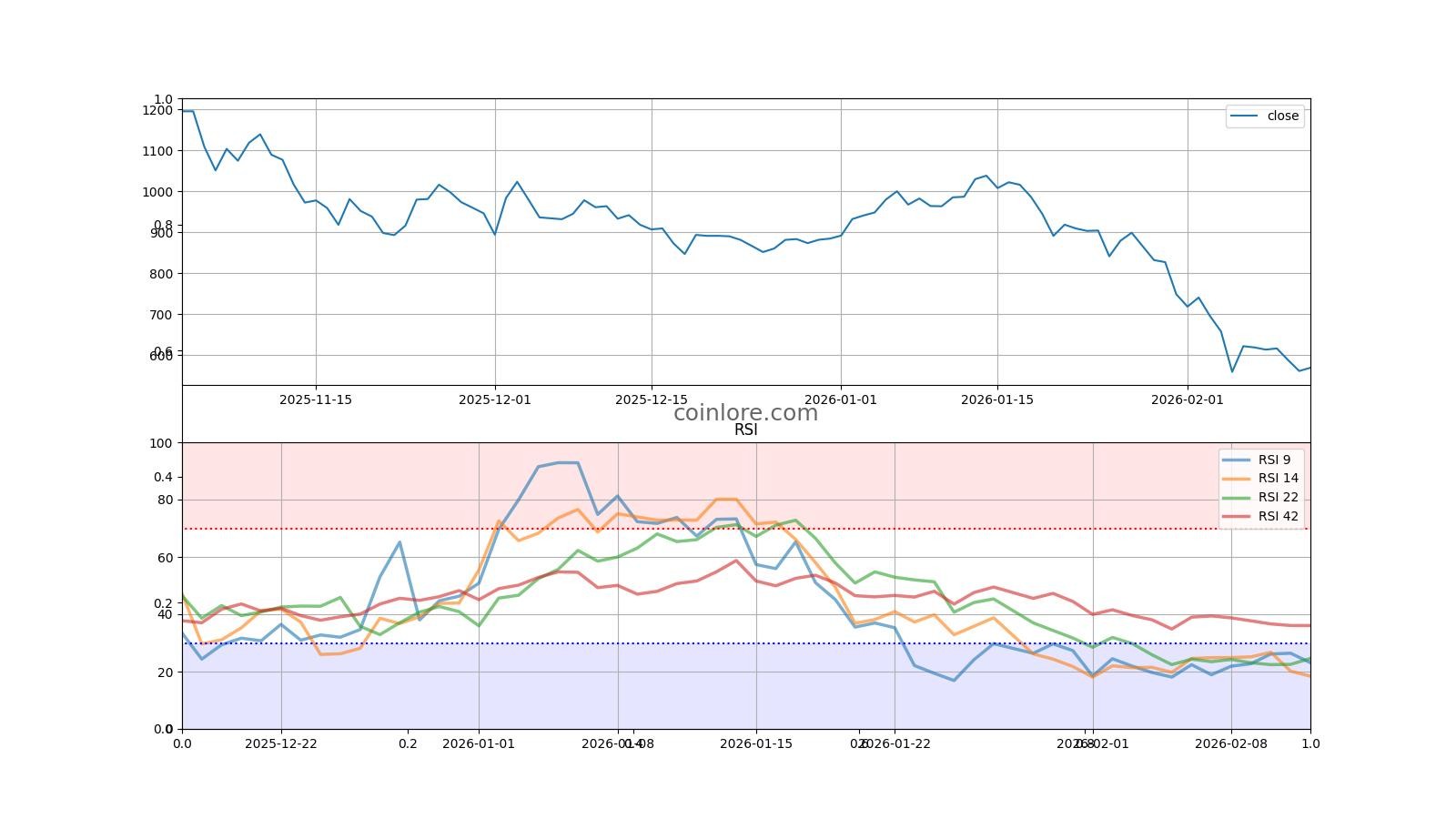 PlatinCoin RSI indicator