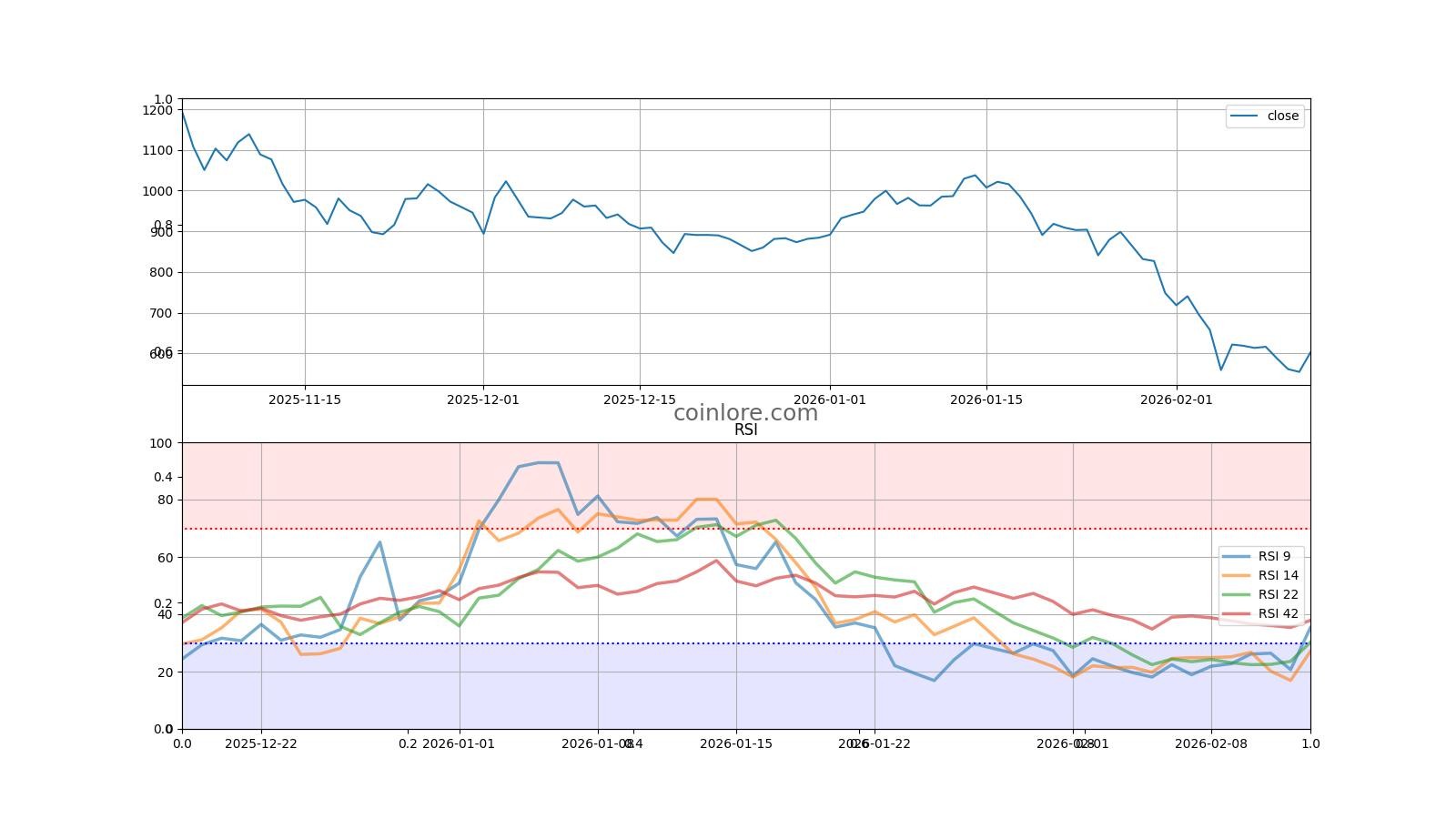 PlatinCoin RSI indicator