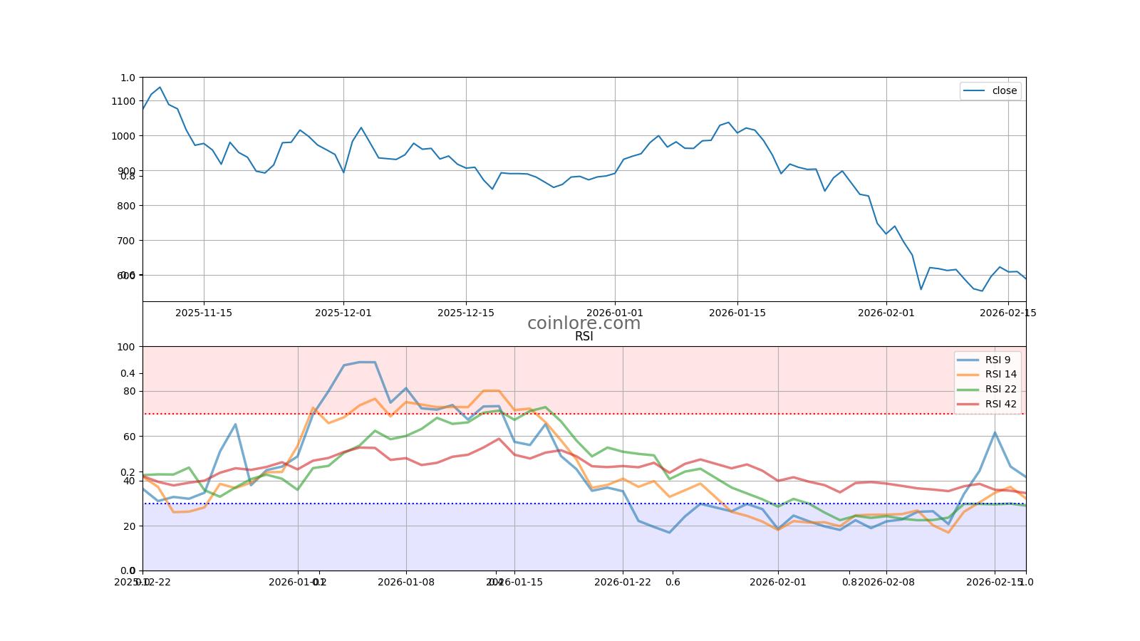 PlatinCoin RSI indicator