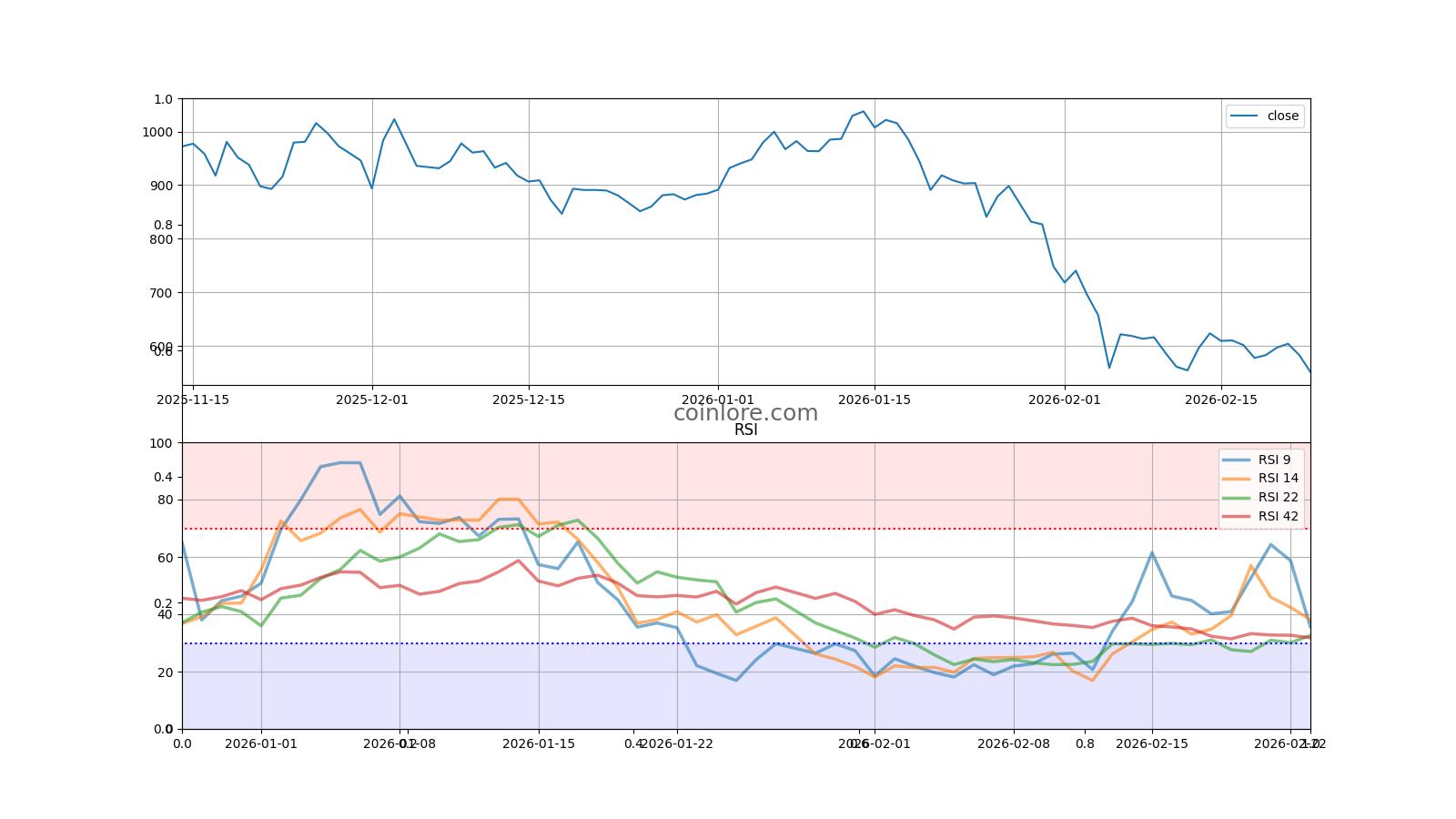 PlatinCoin RSI indicator