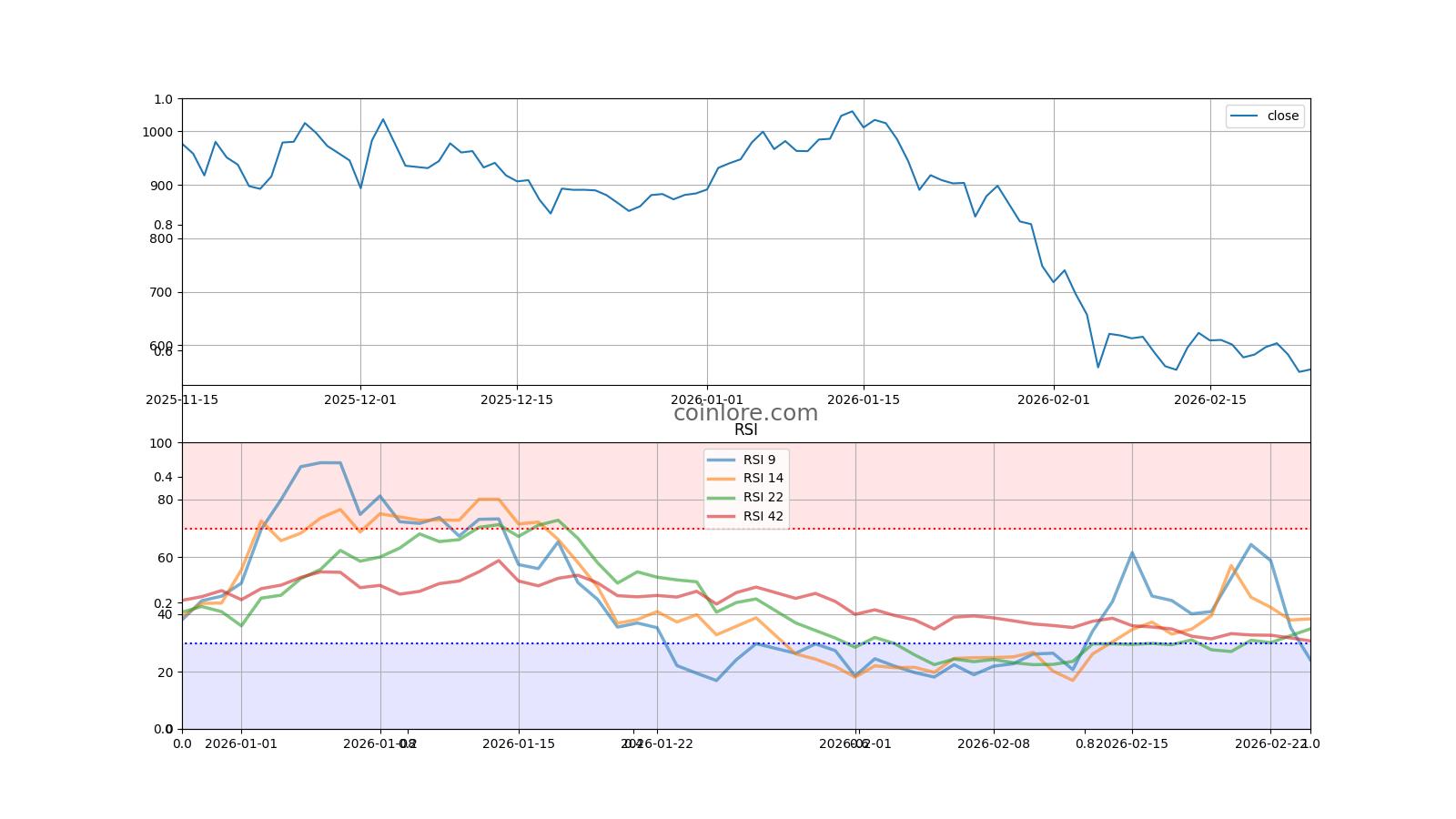 PlatinCoin RSI indicator