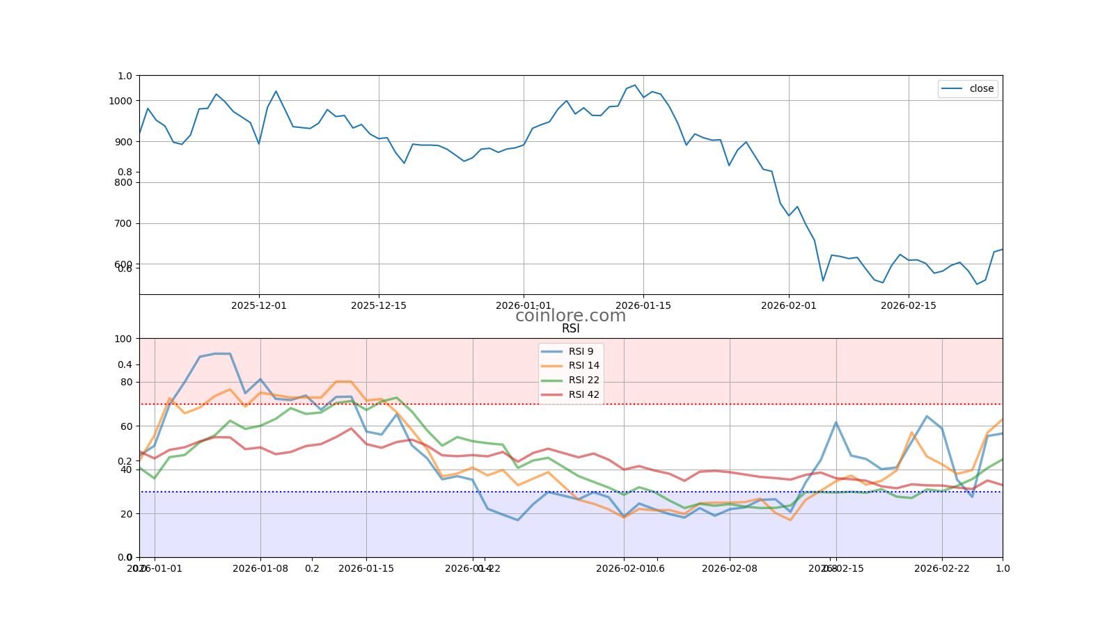 PlatinCoin RSI indicator