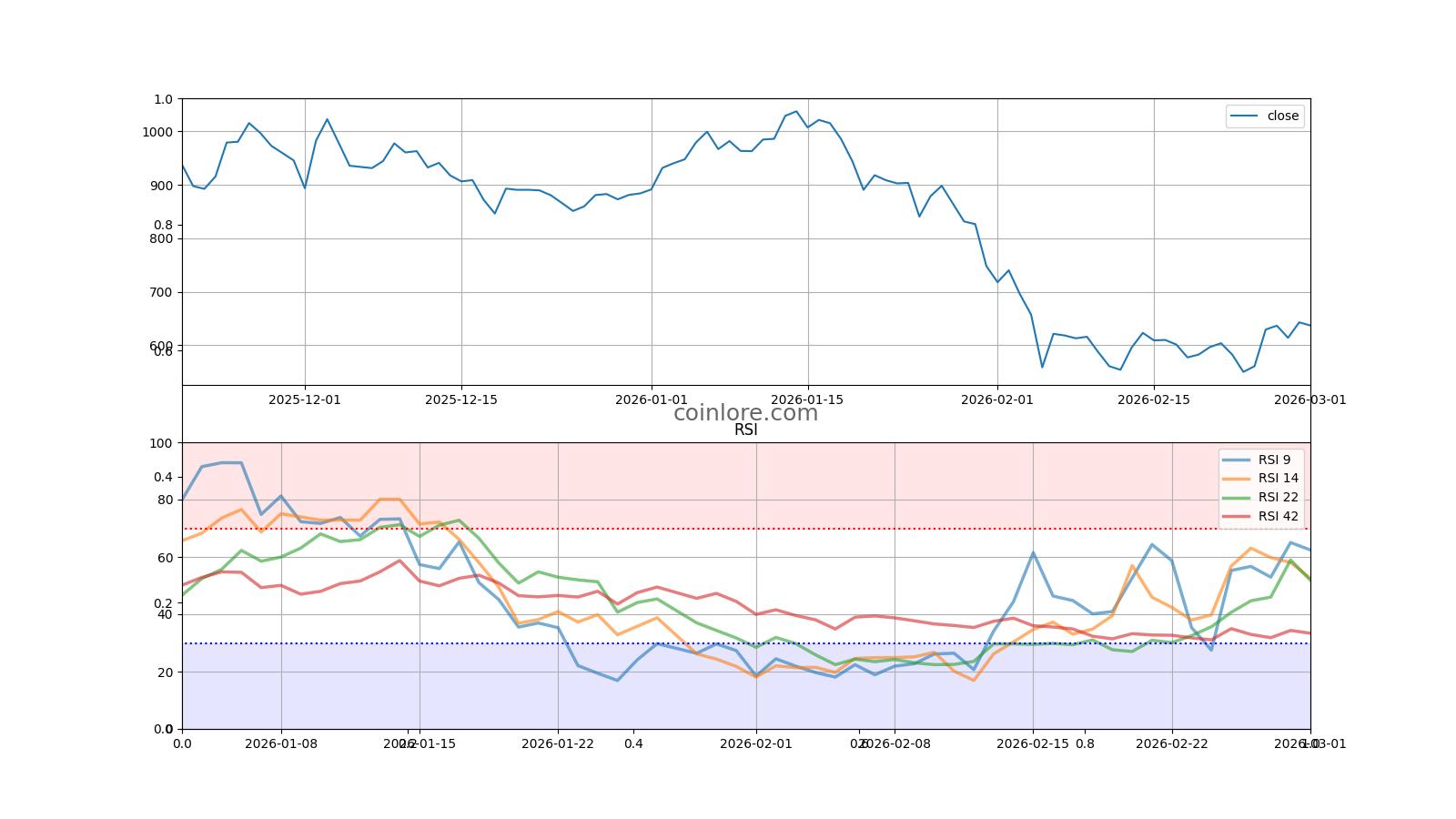 PlatinCoin RSI indicator