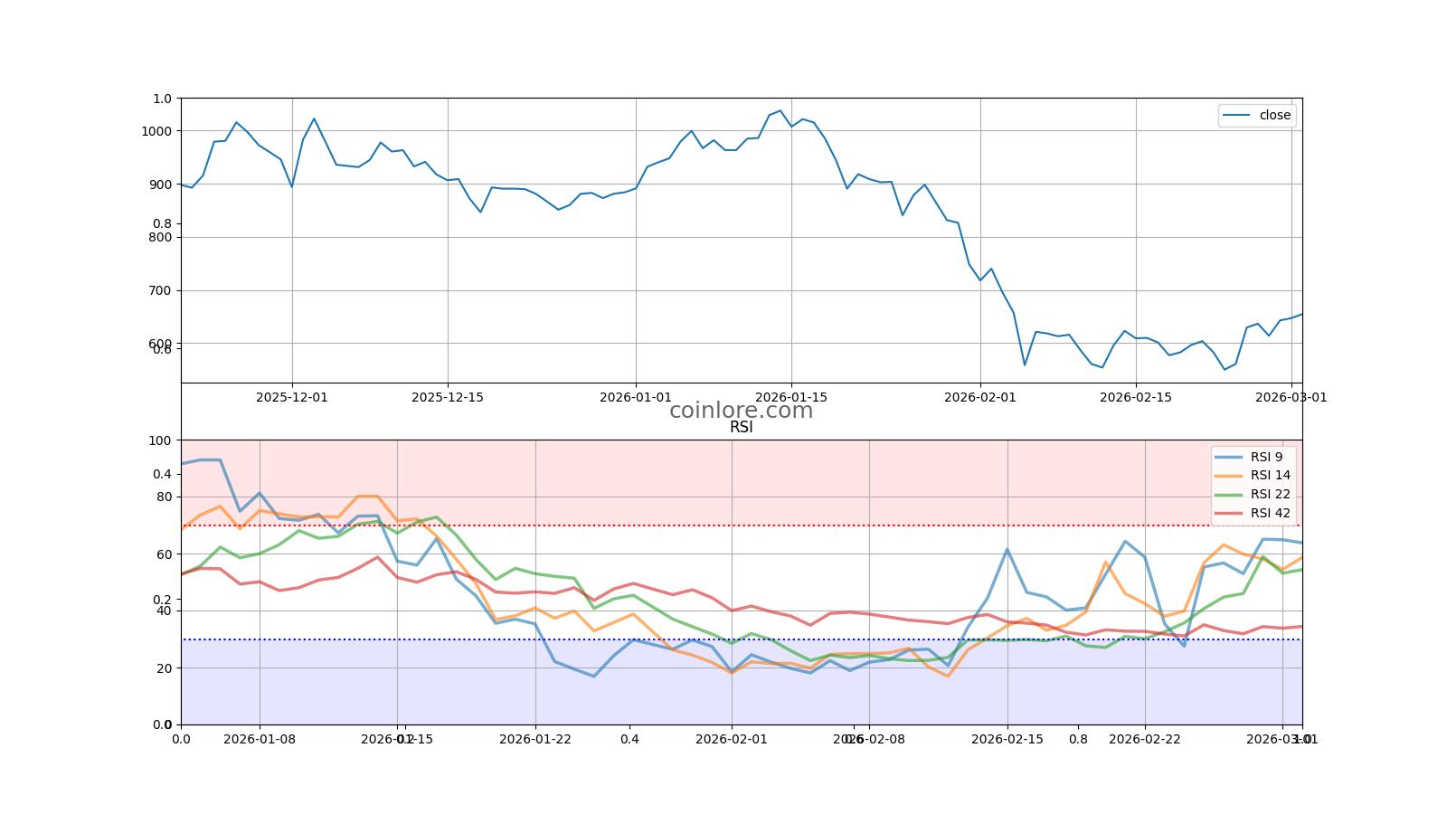 PlatinCoin RSI indicator