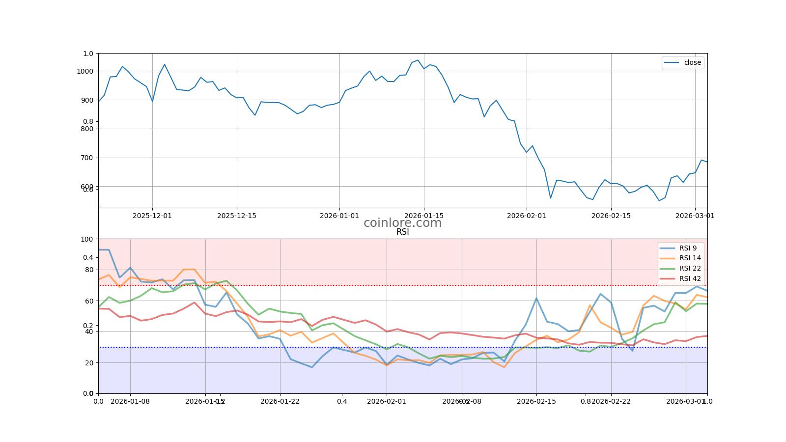 PlatinCoin RSI indicator