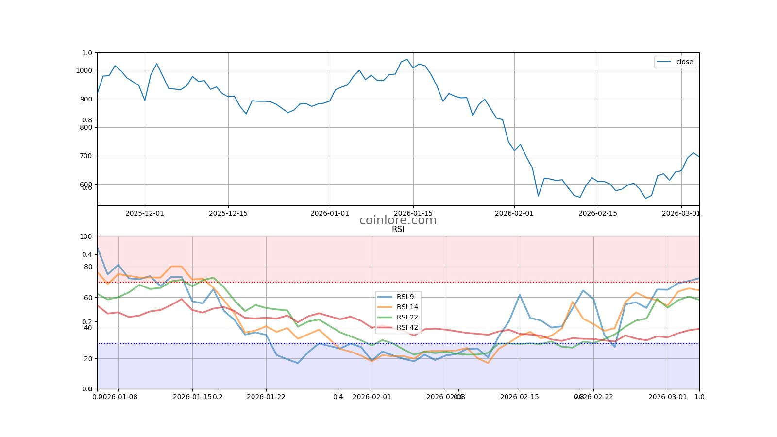 PlatinCoin RSI indicator