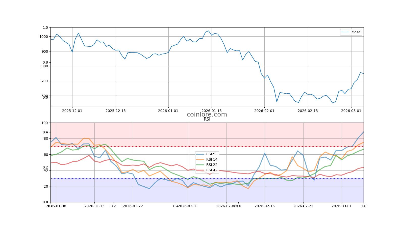 PlatinCoin RSI indicator