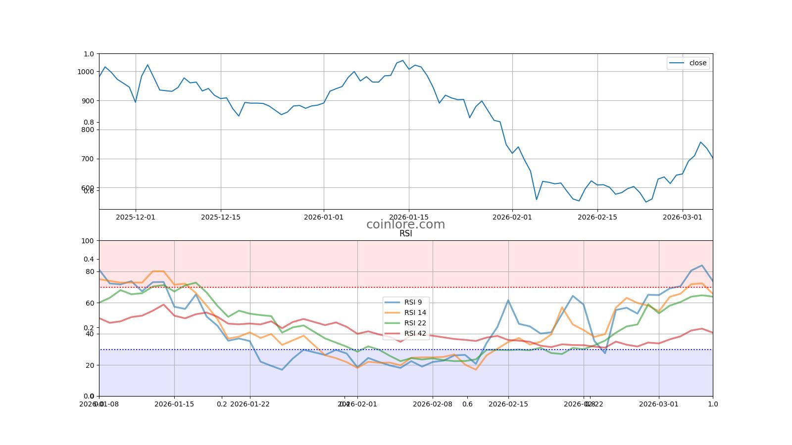 PlatinCoin RSI indicator
