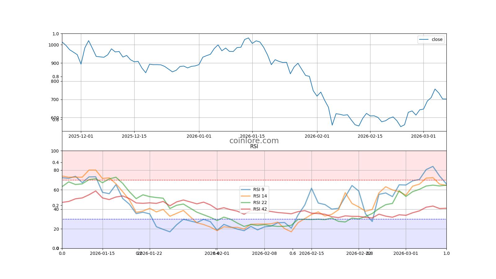 PlatinCoin RSI indicator