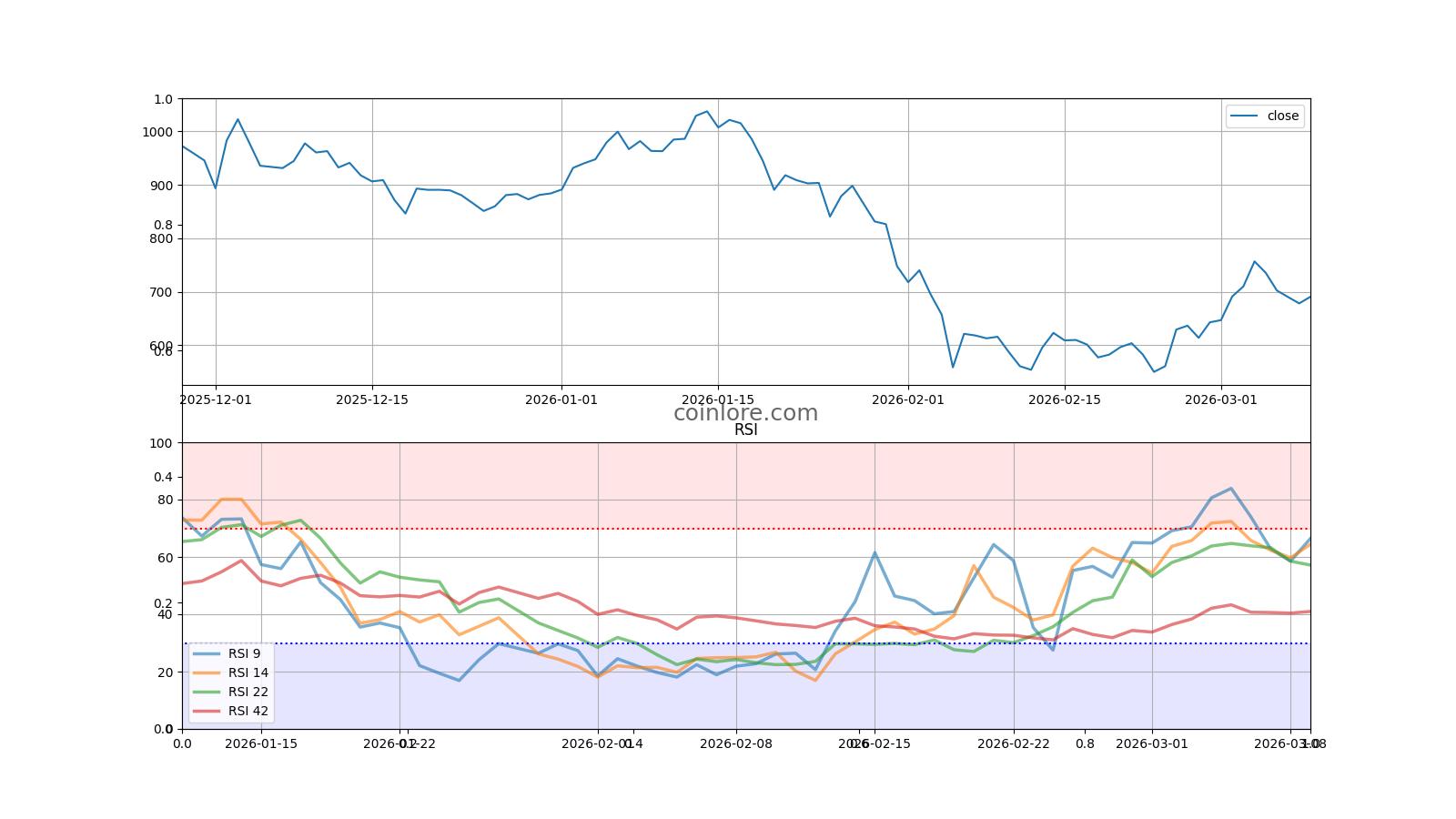 PlatinCoin RSI indicator