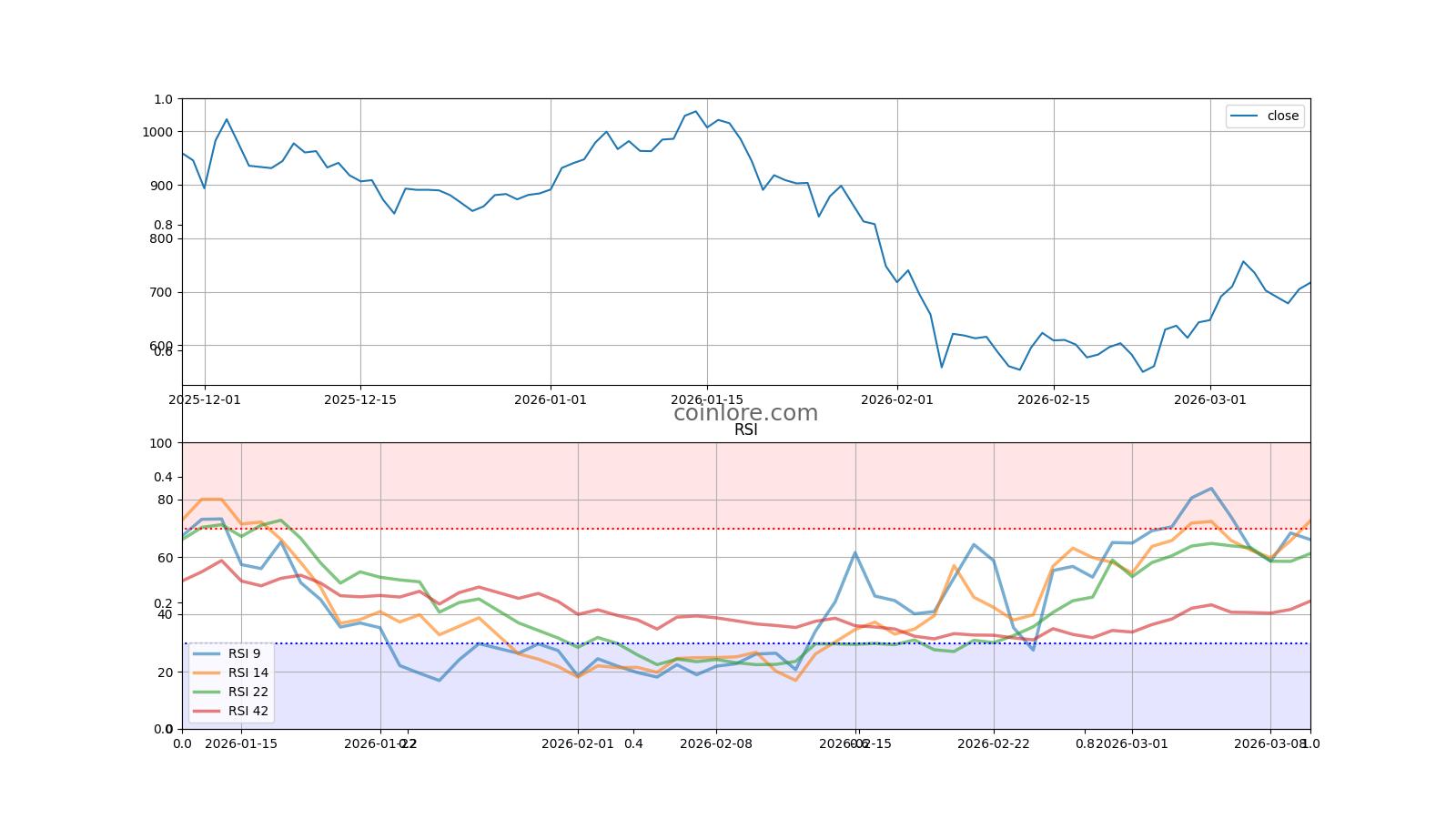 PlatinCoin RSI indicator