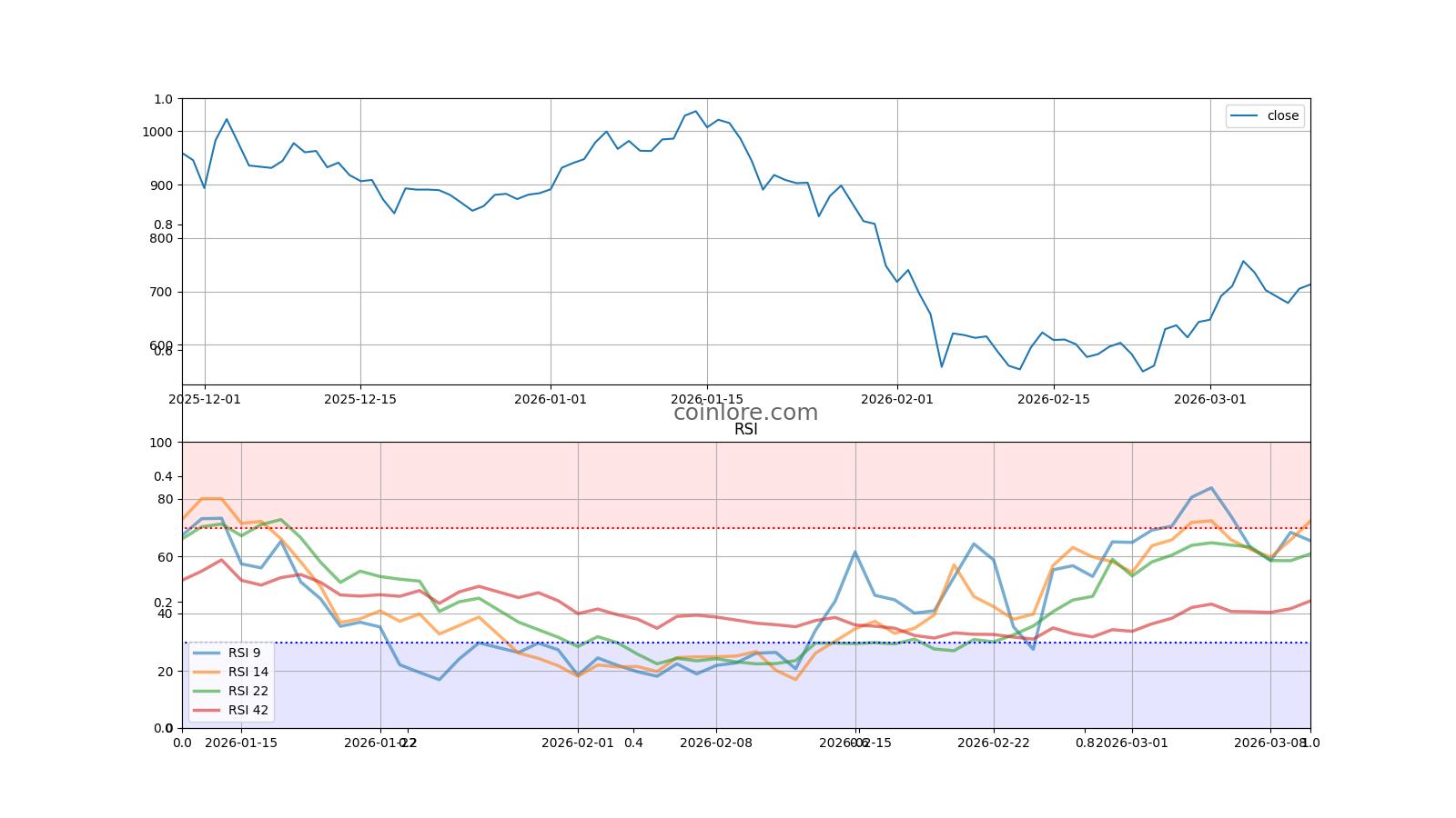 PlatinCoin RSI indicator