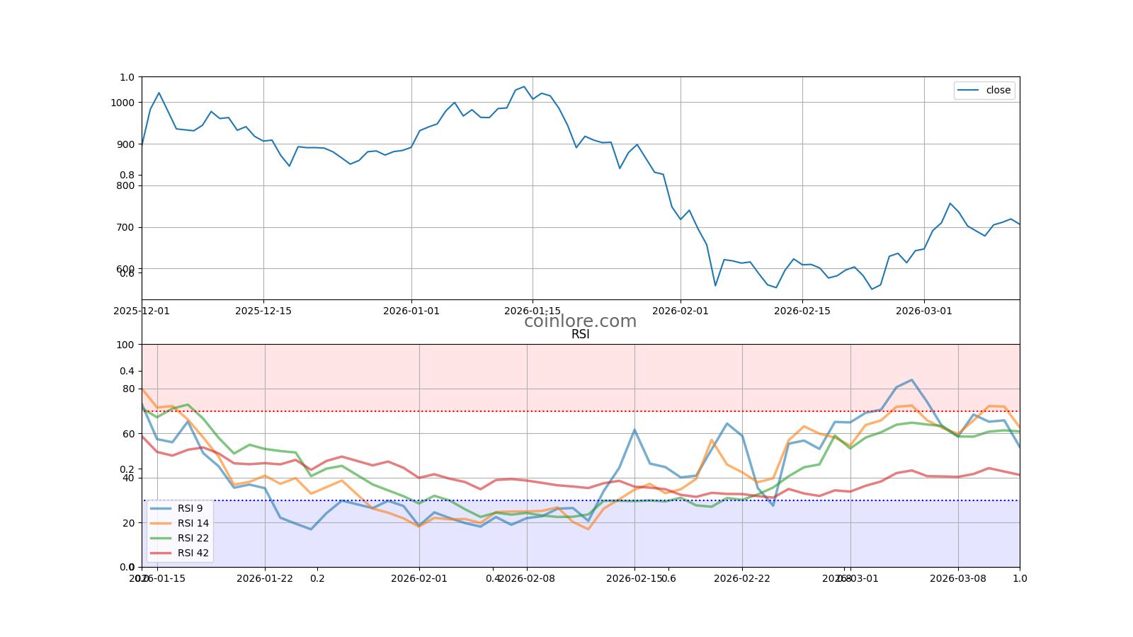 PlatinCoin RSI indicator