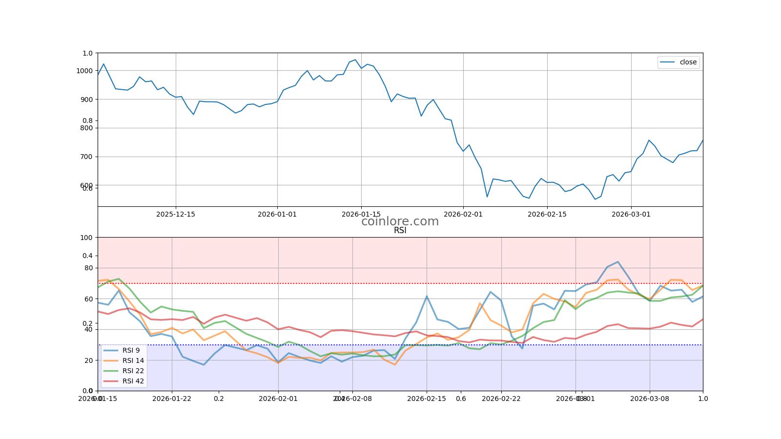 PlatinCoin RSI indicator