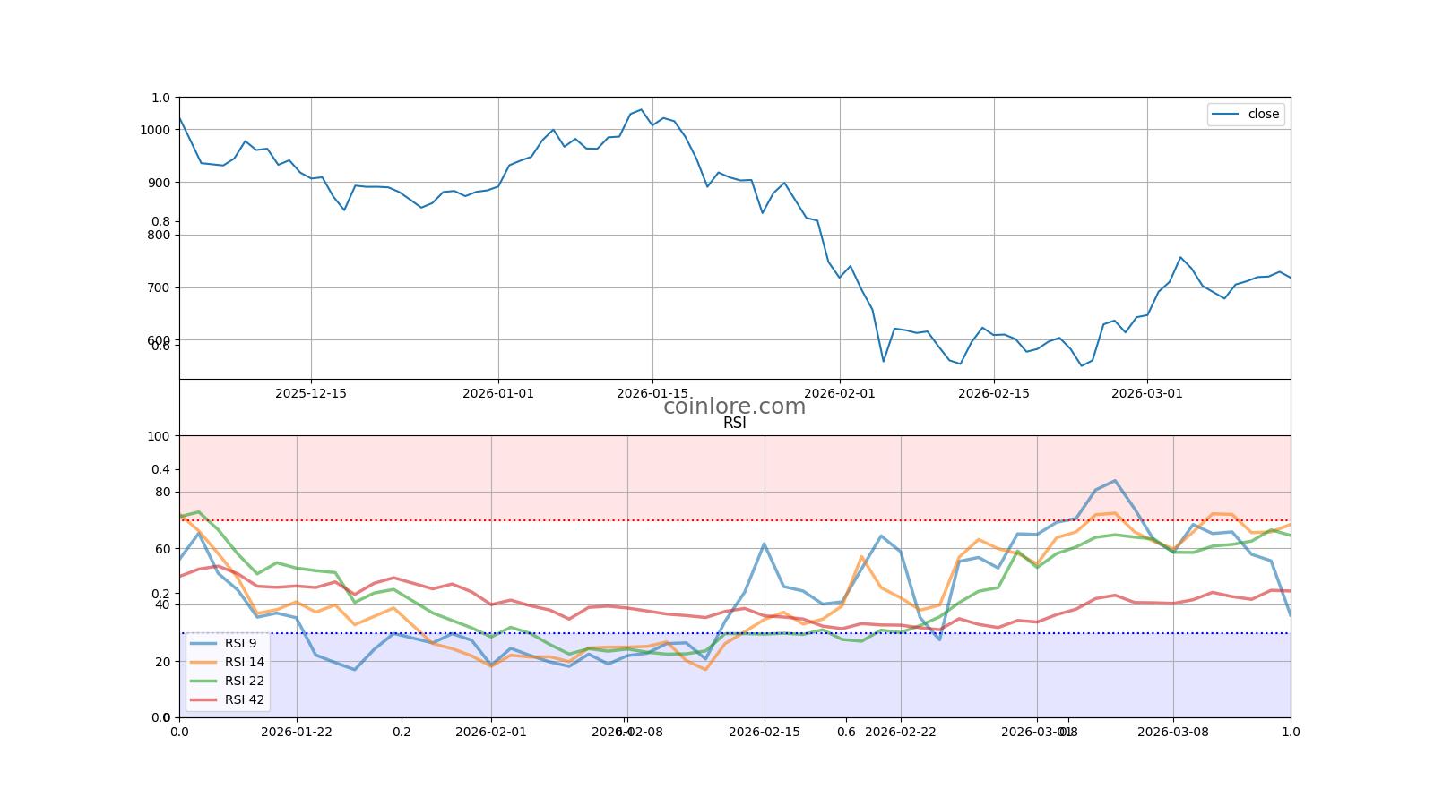 PlatinCoin RSI indicator
