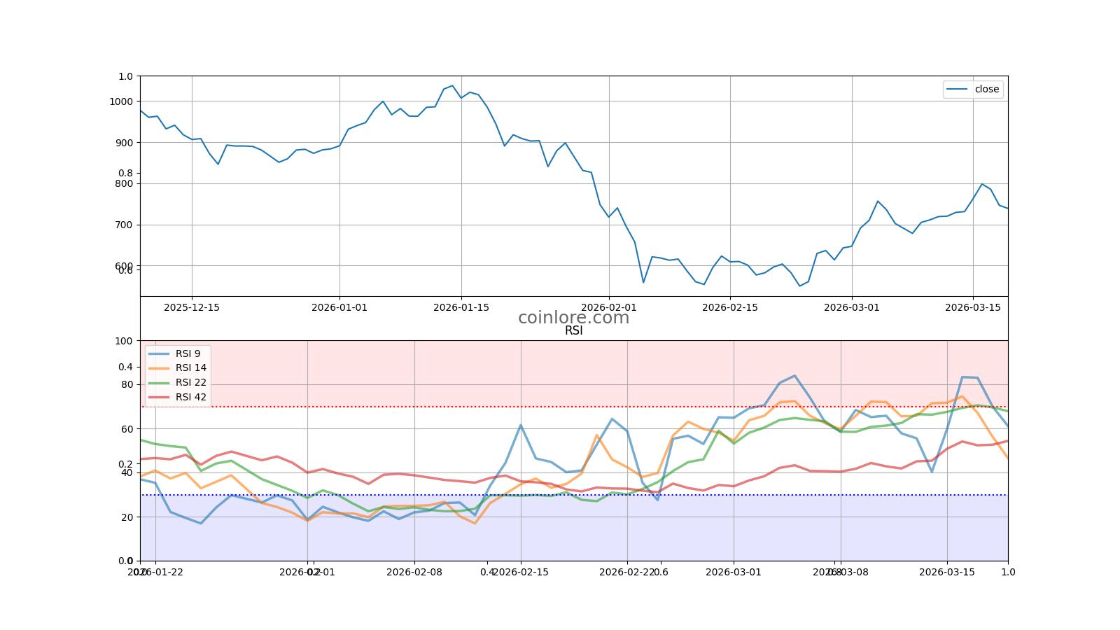 PlatinCoin RSI indicator
