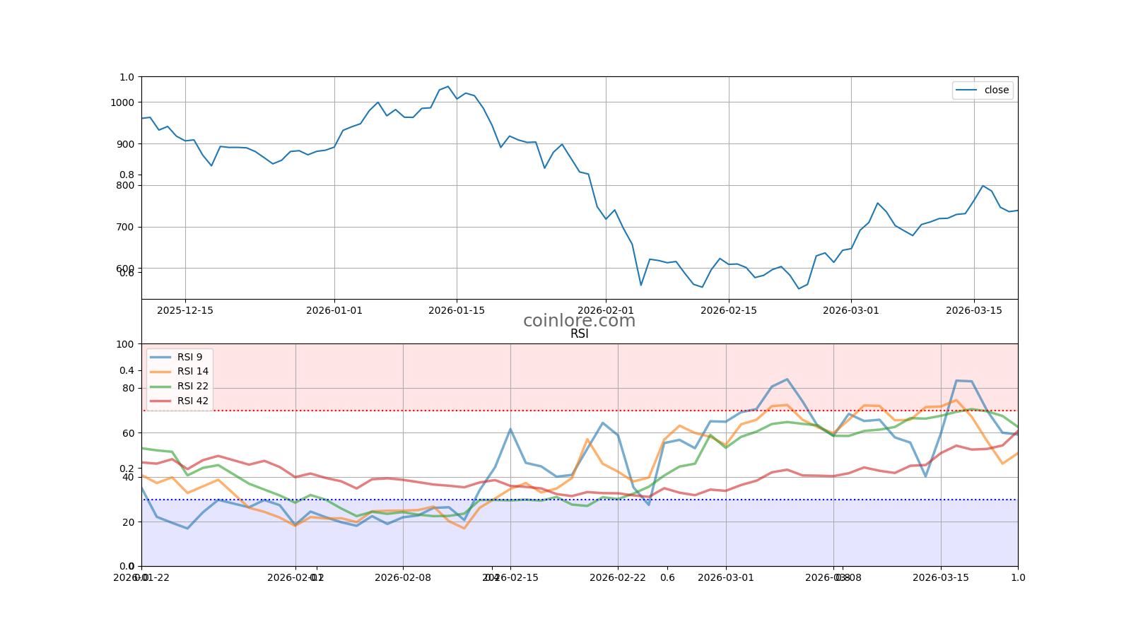 PlatinCoin RSI indicator