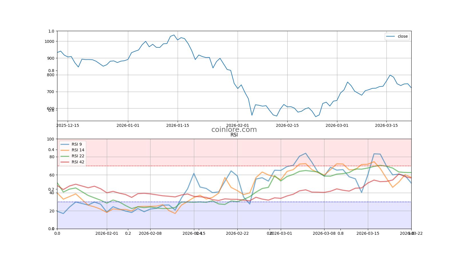 PlatinCoin RSI indicator