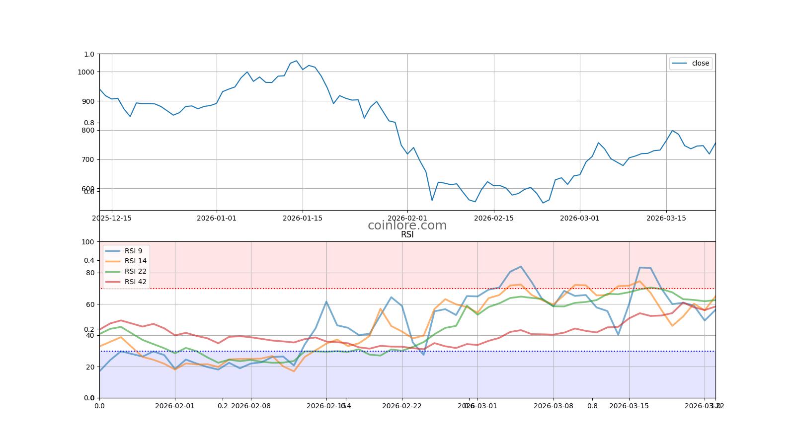 PlatinCoin RSI indicator