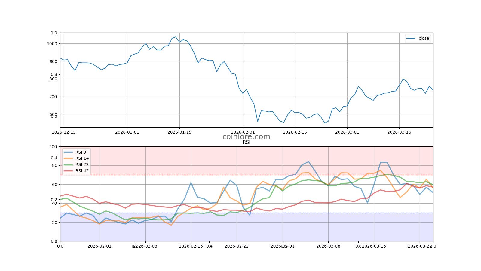 PlatinCoin RSI indicator
