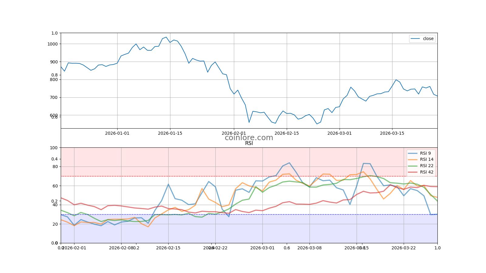 PlatinCoin RSI indicator