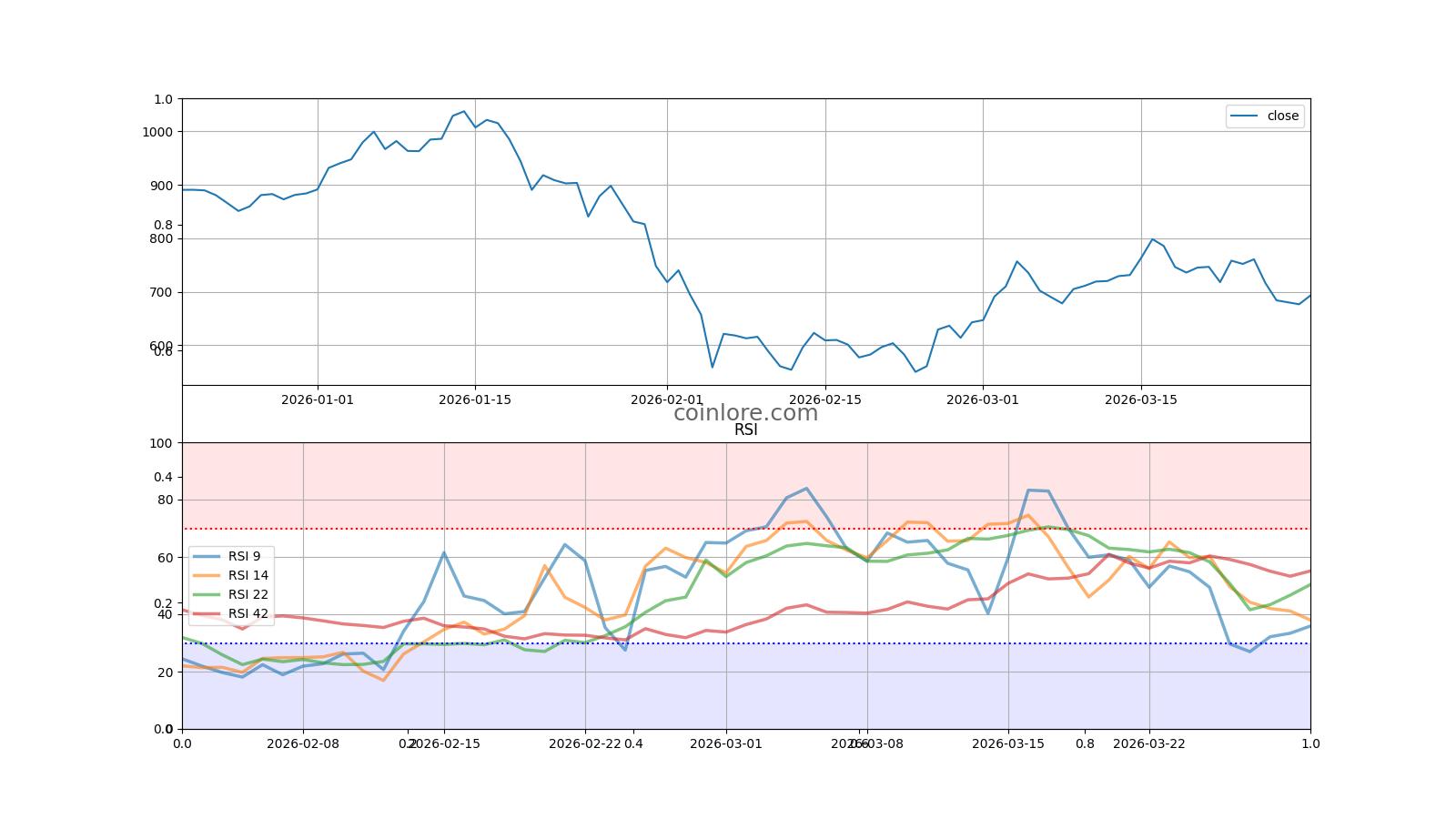 PlatinCoin RSI indicator