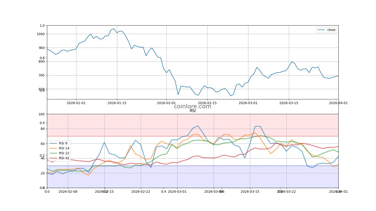 PlatinCoin RSI indicator